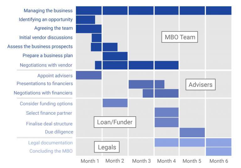 What are the timescales of an MBO? - Sterling Commercial Finance